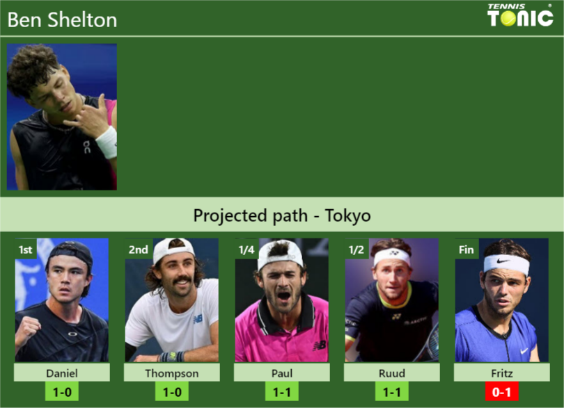 TOKYO DRAW. Ben Shelton's prediction with Daniel next. H2H and rankings - Tennis Tonic - News ...