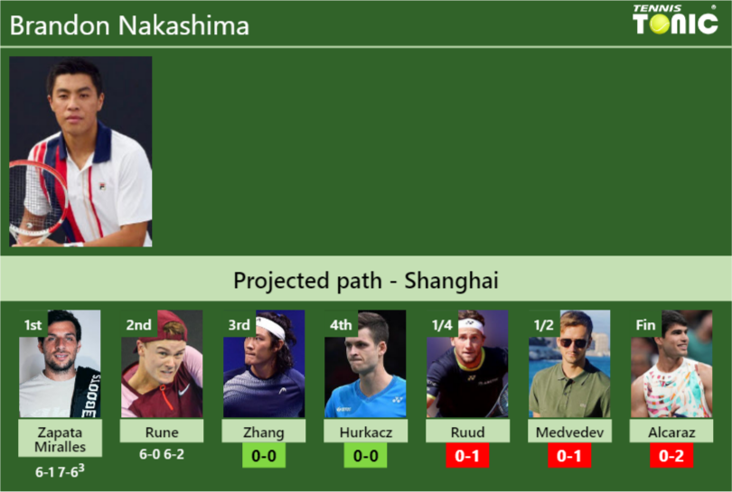 [UPDATED R3]. Prediction, H2H of Brandon Nakashima's draw vs Zhang, Hurkacz, Ruud, Medvedev ...