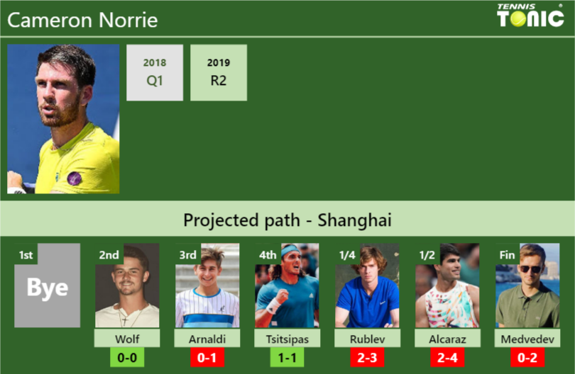 SHANGHAI DRAW. Cameron Norrie's prediction with Wolf next. H2H and ...