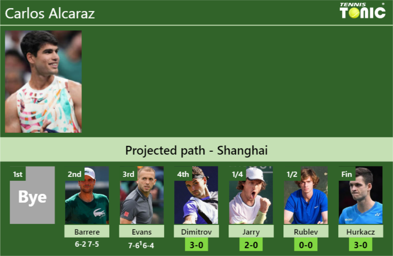 [UPDATED R4]. Prediction, H2H of Carlos Alcaraz's draw vs Dimitrov, Jarry, Rublev, Hurkacz to ...