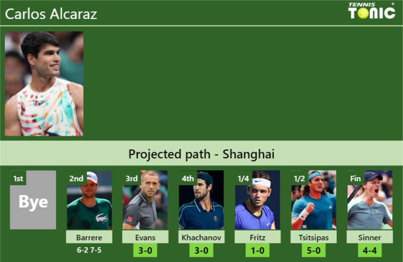 [UPDATED R3]. Prediction, H2H of Carlos Alcaraz's draw vs Evans, Khachanov, Fritz, Tsitsipas ...