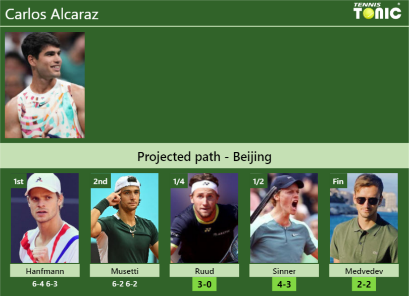 [UPDATED QF]. Prediction, H2H of Carlos Alcaraz's draw vs Ruud, Sinner, Medvedev to win the ...