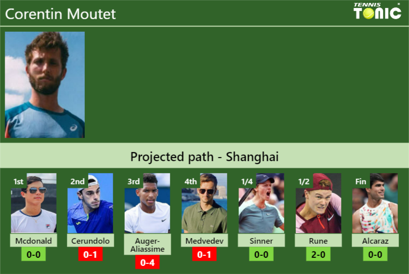 SHANGHAI DRAW. Corentin Moutet's prediction with Mcdonald next. H2H and rankings - Tennis Tonic ...