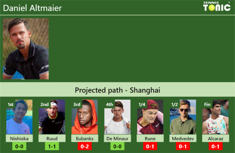 SHANGHAI DRAW. Daniel Altmaier's prediction with Nishioka next. H2H and ...