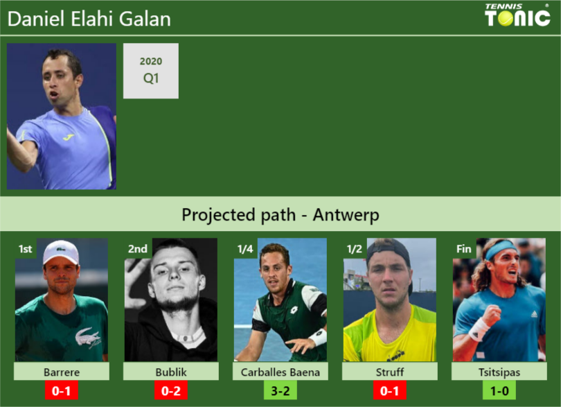 ANTWERP DRAW. Daniel Elahi Galan's prediction with Barrere next. H2H and rankings - Tennis Tonic ...