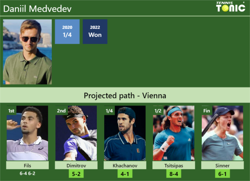 [UPDATED R2]. Prediction, H2H of Daniil Medvedev's draw vs Dimitrov, Khachanov, Tsitsipas ...