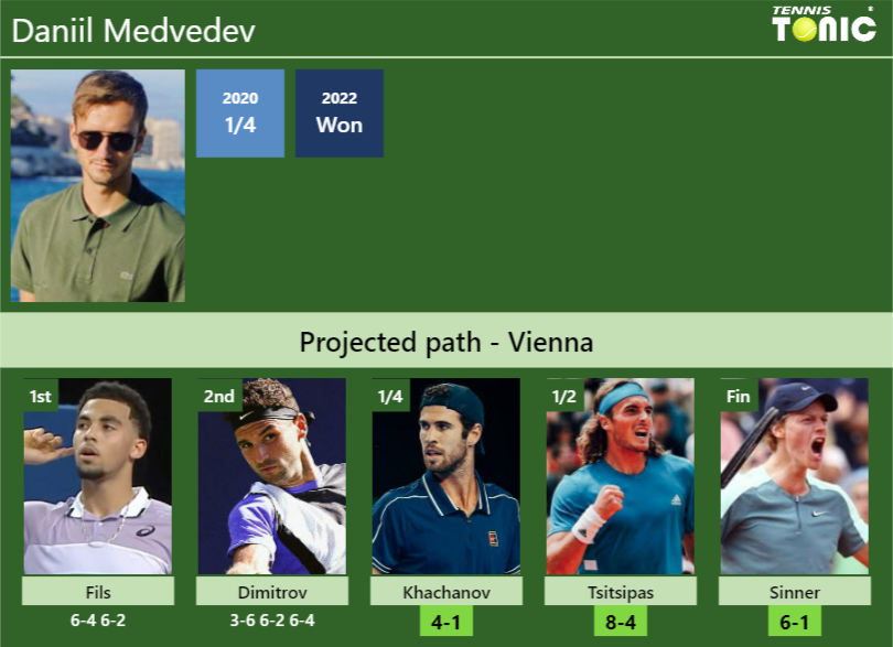 [UPDATED QF]. Prediction, H2H of Daniil Medvedev's draw vs Khachanov, Tsitsipas, Sinner to win ...