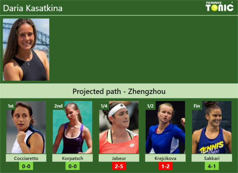 ZHENGZHOU DRAW. Daria Kasatkina's prediction with Cocciaretto next. H2H and rankings - Tennis ...