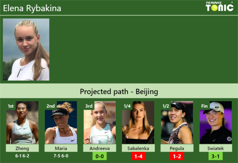 [UPDATED R3]. Prediction, H2H of Elena Rybakina's draw vs Andreeva, Sabalenka, Pegula, Swiatek ...