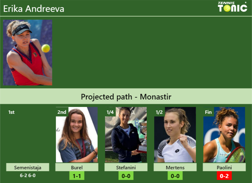 [UPDATED R2]. Prediction, H2H of Erika Andreeva's draw vs Burel, Stefanini, Mertens, Paolini to ...