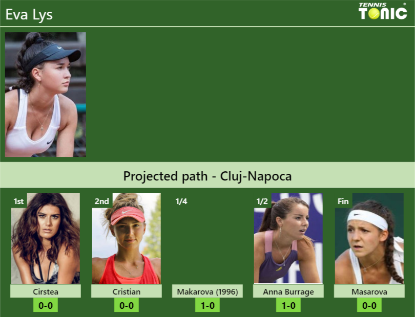 CLUJ-NAPOCA DRAW. Eva Lys's prediction with Cirstea next. H2H and rankings - Tennis Tonic - News ...