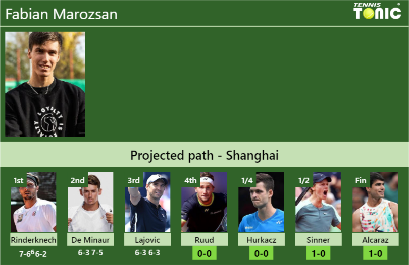 [UPDATED R4]. Prediction, H2H of Fabian Marozsan's draw vs Ruud, Hurkacz, Sinner, Alcaraz to win ...