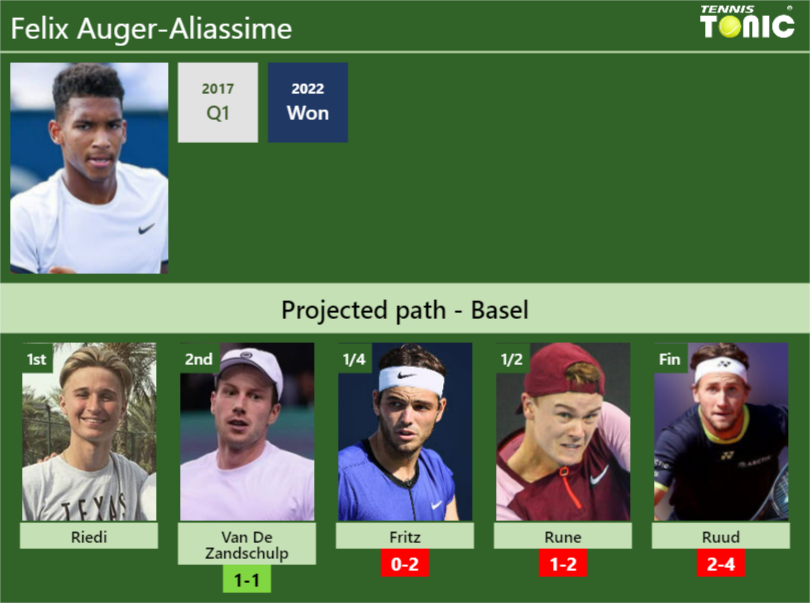 [UPDATED R2]. Prediction, H2H of Felix Auger-Aliassime's draw vs Van De Zandschulp, Fritz, Rune ...