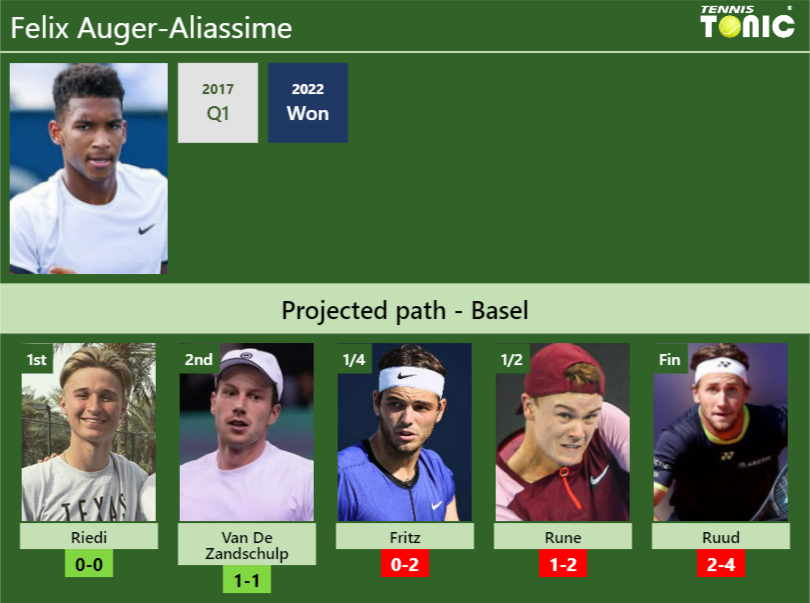 BASEL DRAW. Felix Auger-Aliassime's prediction with Riedi next. H2H and rankings - Tennis Tonic ...