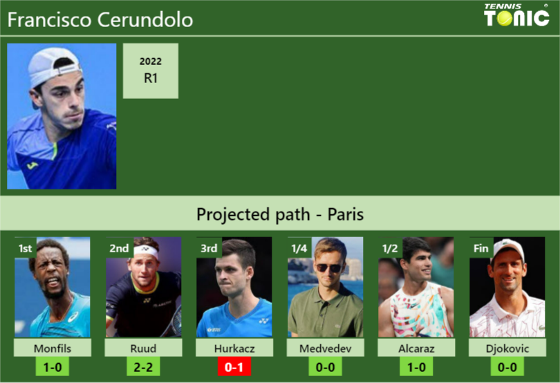 PARIS DRAW. Francisco Cerundolo's prediction with Monfils next. H2H and rankings - Tennis Tonic ...