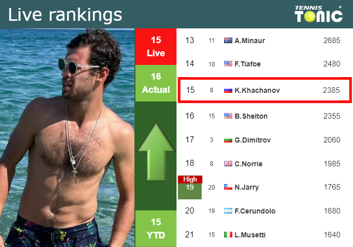 LIVE RANKINGS. Khachanov improves his ranking right before taking on Medvedev in Vienna - Tennis ...
