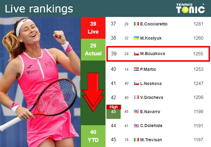 LIVE RANKINGS. Bouzkova loses positions before facing Shnaider in Nanchang - Tennis Tonic - News ...