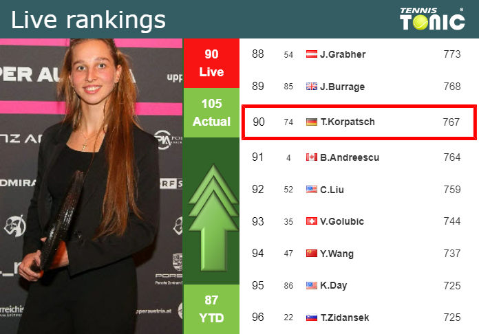 LIVE RANKINGS. Korpatsch improves her rank right before playing Lys in Cluj - Tennis Tonic ...