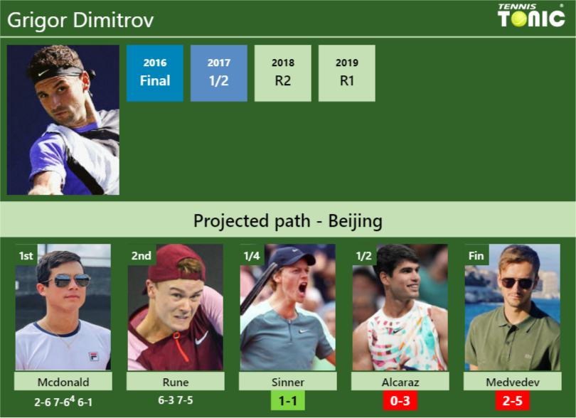 [UPDATED QF]. Prediction, H2H of Grigor Dimitrov's draw vs Sinner, Alcaraz, Medvedev to win the ...