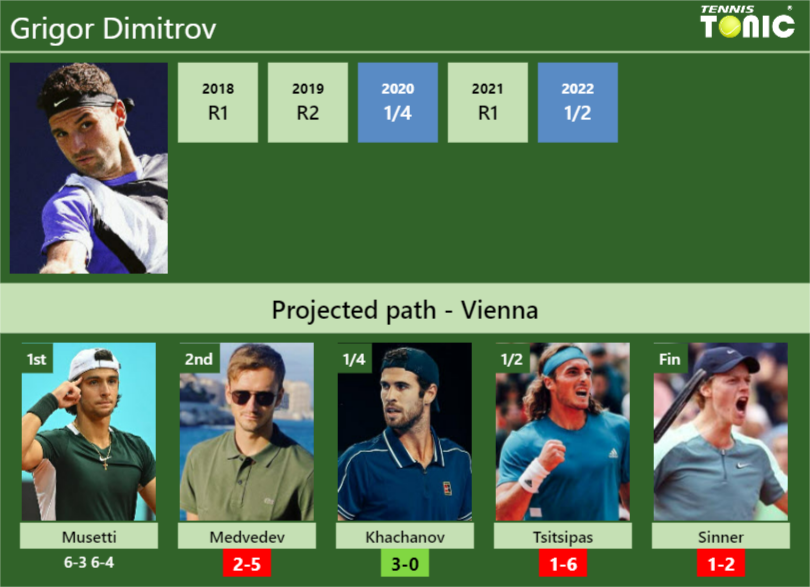 [UPDATED R2]. Prediction, H2H of Grigor Dimitrov's draw vs Medvedev, Khachanov, Tsitsipas ...