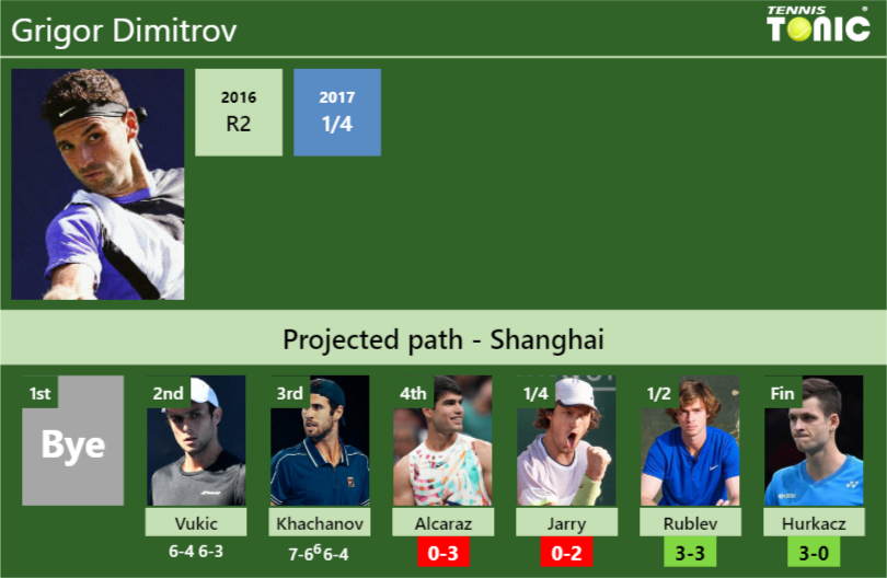 [UPDATED R4]. Prediction, H2H of Grigor Dimitrov's draw vs Alcaraz, Jarry, Rublev, Hurkacz to ...