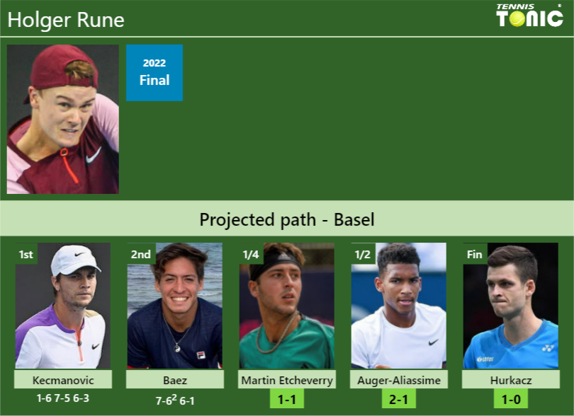 [UPDATED QF]. Prediction, H2H of Holger Rune's draw vs Martin Etcheverry, Auger-Aliassime ...