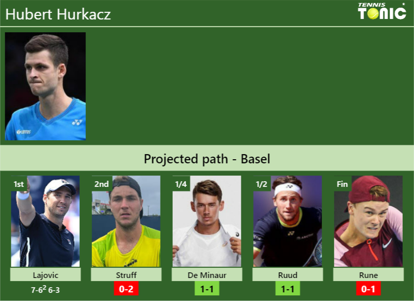 [UPDATED R2]. Prediction, H2H of Hubert Hurkacz's draw vs Struff, De Minaur, Ruud, Rune to win ...