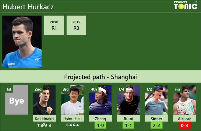 [UPDATED R4]. Prediction, H2H of Hubert Hurkacz's draw vs Zhang, Ruud, Sinner, Alcaraz to win ...