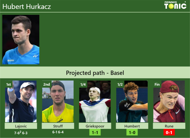 [UPDATED QF]. Prediction, H2H of Hubert Hurkacz's draw vs Griekspoor, Humbert, Rune to win the ...
