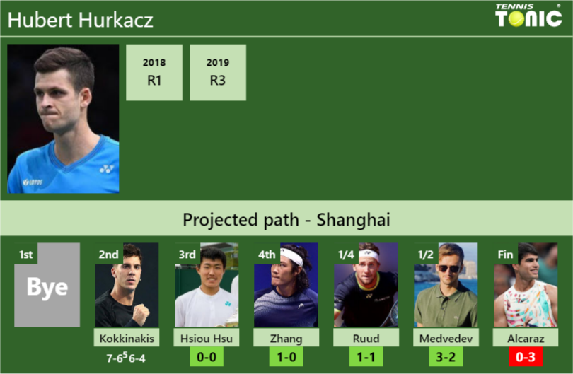 [UPDATED R3]. Prediction, H2H of Hubert Hurkacz's draw vs Hsiou Hsu, Zhang, Ruud, Medvedev ...