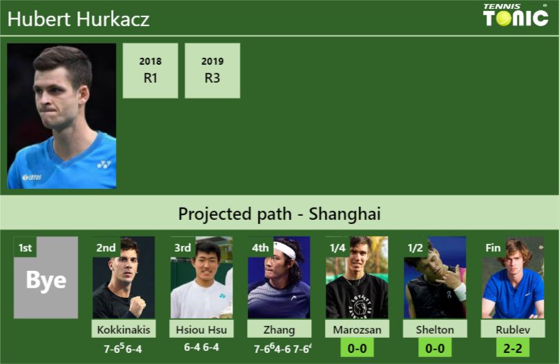 [UPDATED QF]. Prediction, H2H of Hubert Hurkacz's draw vs Marozsan, Shelton, Rublev to win the ...