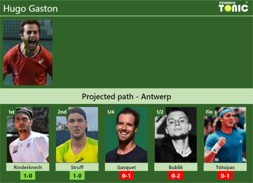ANTWERP DRAW. Hugo Gaston's prediction with Rinderknech next. H2H and rankings - Tennis Tonic ...