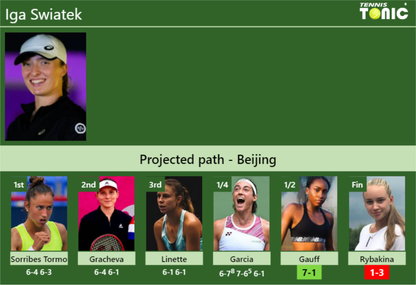 [UPDATED SF]. Prediction, H2H of Iga Swiatek's draw vs Gauff, Rybakina to win the Beijing ...