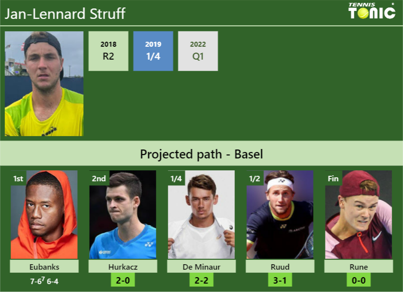 [UPDATED R2]. Prediction, H2H of Jan-Lennard Struff's draw vs Hurkacz, De Minaur, Ruud, Rune to ...