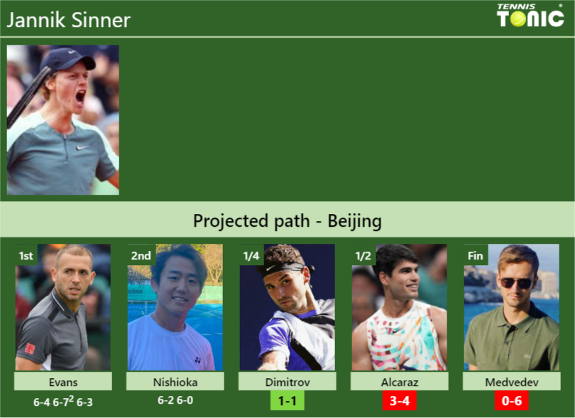 [UPDATED QF]. Prediction, H2H of Jannik Sinner's draw vs Dimitrov, Alcaraz, Medvedev to win the ...