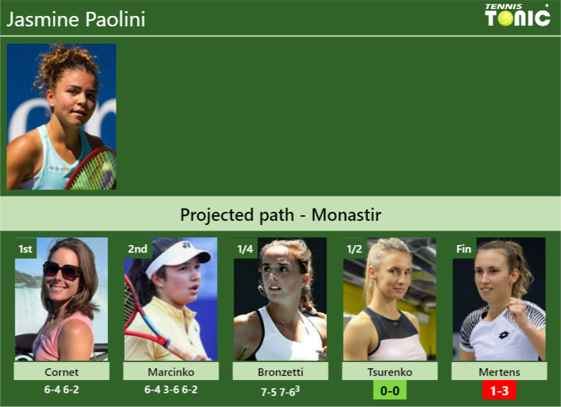 [UPDATED SF]. Prediction, H2H of Jasmine Paolini's draw vs Tsurenko, Mertens to win the Monastir ...