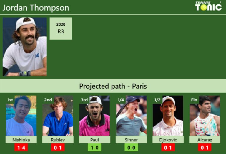 PARIS DRAW. Jordan Thompson's prediction with Nishioka next. H2H and rankings - Tennis Tonic ...