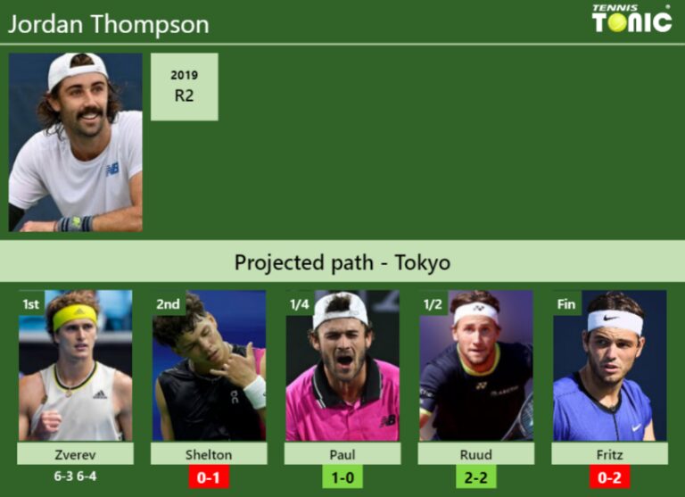 [UPDATED R2]. Prediction, H2H of Jordan Thompson's draw vs Shelton, Paul, Ruud, Fritz to win the ...
