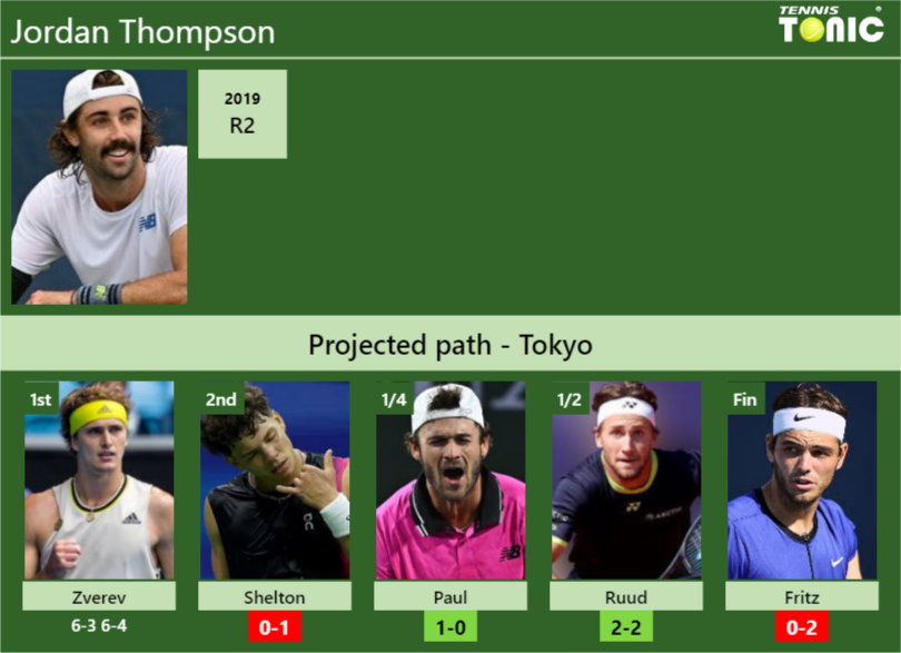 [UPDATED R2]. Prediction, H2H of Jordan Thompson's draw vs Shelton, Paul, Ruud, Fritz to win the ...