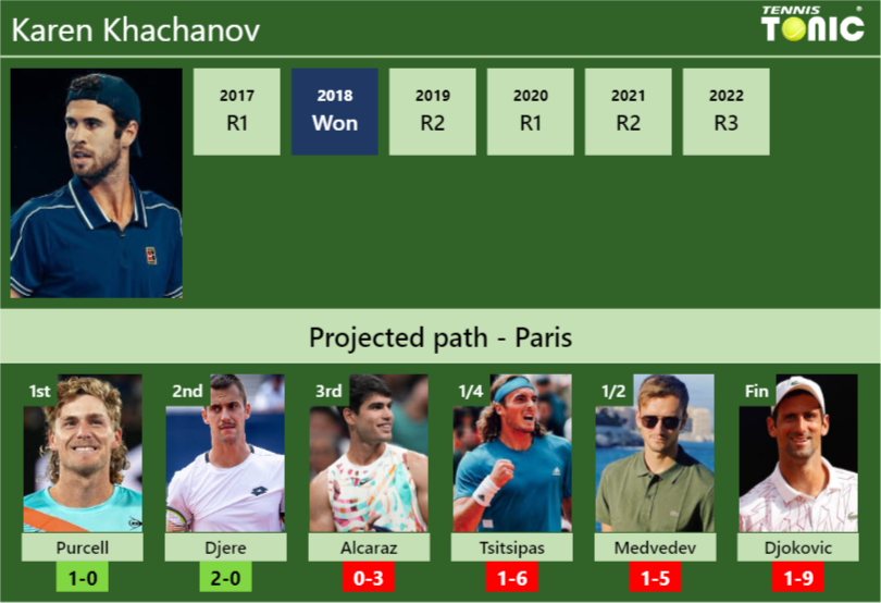 PARIS DRAW. Karen Khachanov's prediction with Purcell next. H2H and rankings - Tennis Tonic ...