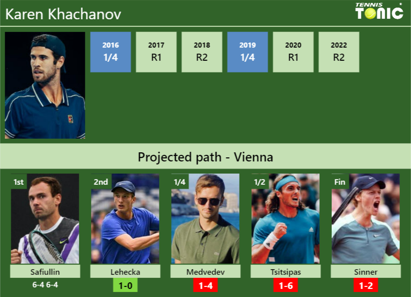 [UPDATED R2]. Prediction, H2H of Karen Khachanov's draw vs Lehecka, Medvedev, Tsitsipas, Sinner ...