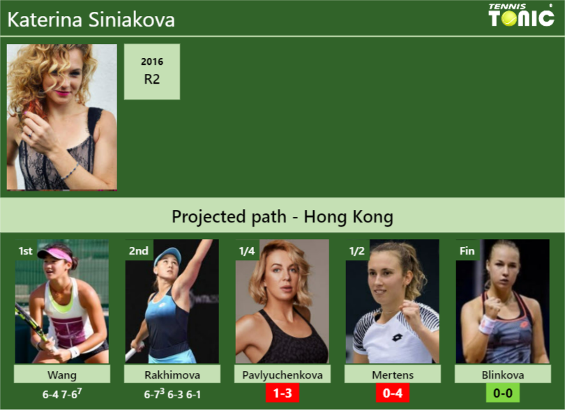 [UPDATED QF]. Prediction, H2H of Katerina Siniakova's draw vs Pavlyuchenkova, Mertens, Blinkova ...