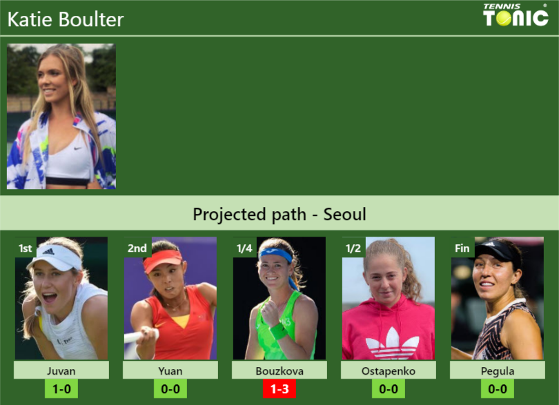 SEOUL DRAW. Katie Boulter's prediction with Juvan next. H2H and rankings - Tennis Tonic - News ...