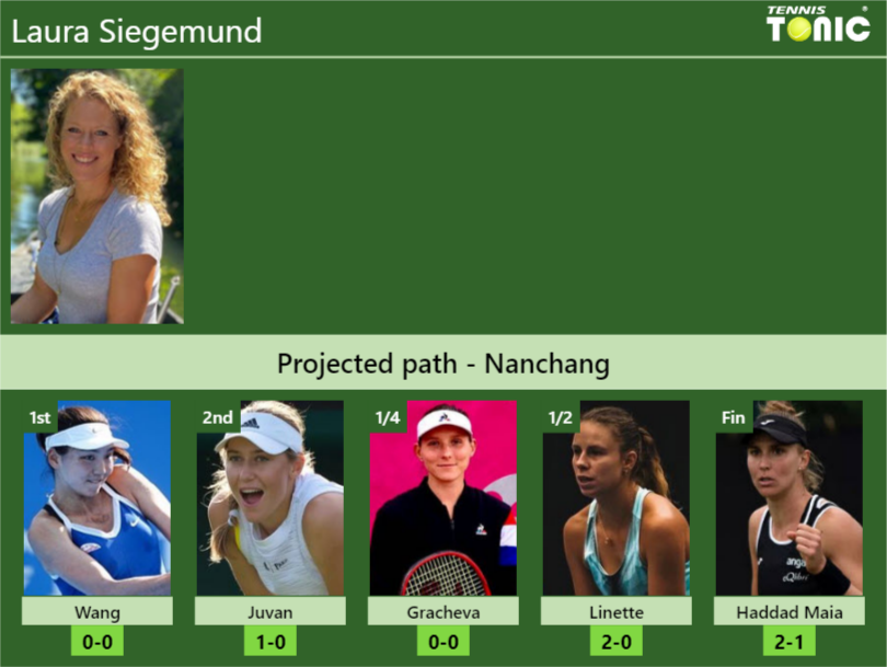 NANCHANG DRAW. Laura Siegemund's prediction with Wang next. H2H and ...