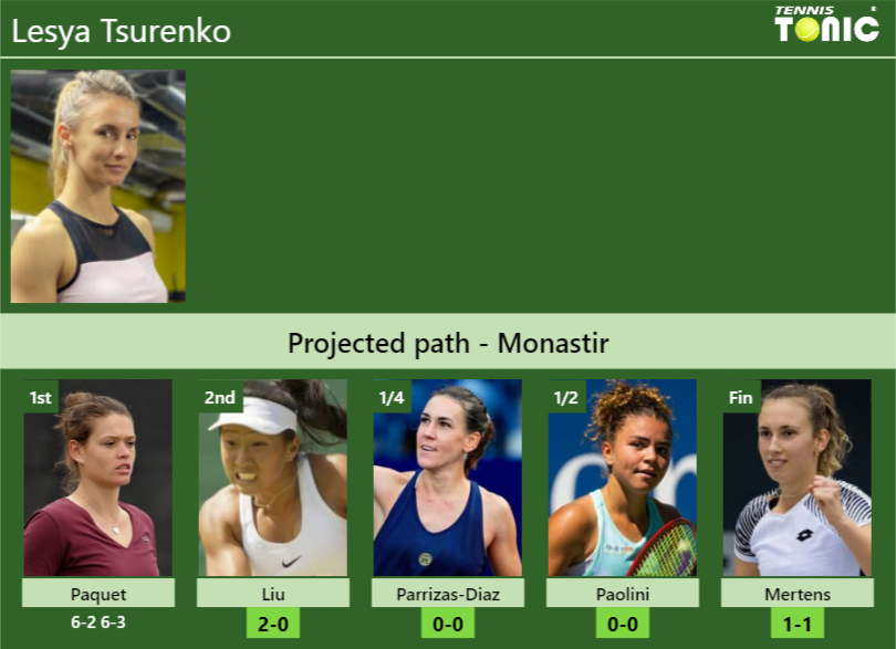 [UPDATED R2]. Prediction, H2H of Lesya Tsurenko's draw vs Liu, Parrizas-Diaz, Paolini, Mertens ...