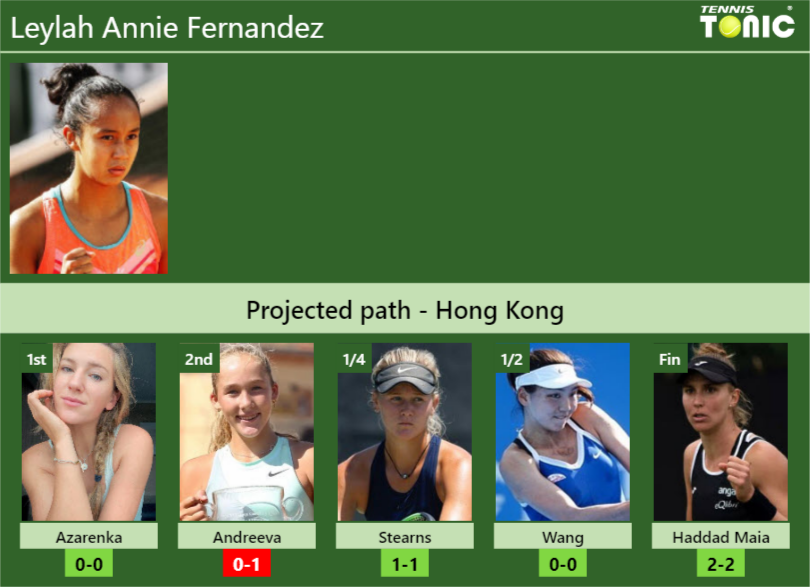 HONG KONG DRAW. Leylah Annie Fernandez's prediction with Azarenka next. H2H and rankings ...