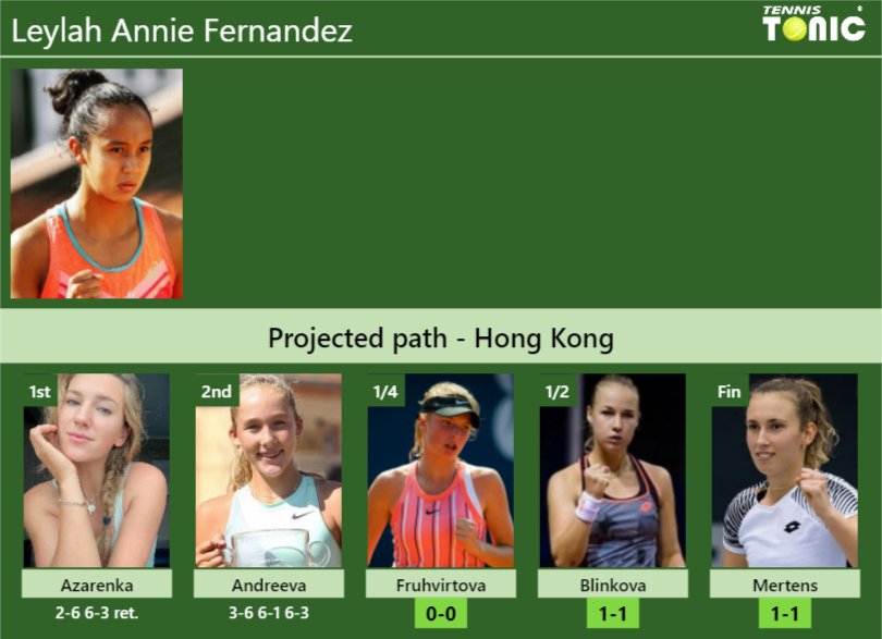 [UPDATED QF]. Prediction, H2H of Leylah Annie Fernandez's draw vs Fruhvirtova, Blinkova, Mertens ...