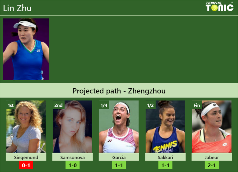 ZHENGZHOU DRAW. Lin Zhu's prediction with Siegemund next. H2H and rankings - Tennis Tonic - News ...