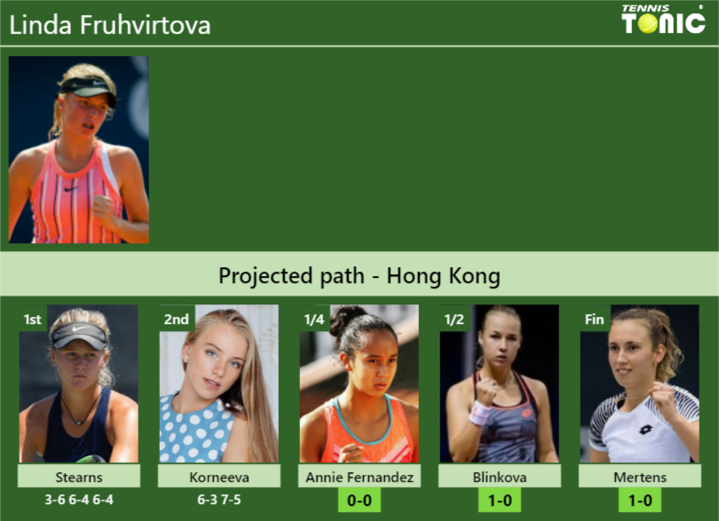 [UPDATED QF]. Prediction, H2H of Linda Fruhvirtova's draw vs Annie Fernandez, Blinkova, Mertens ...