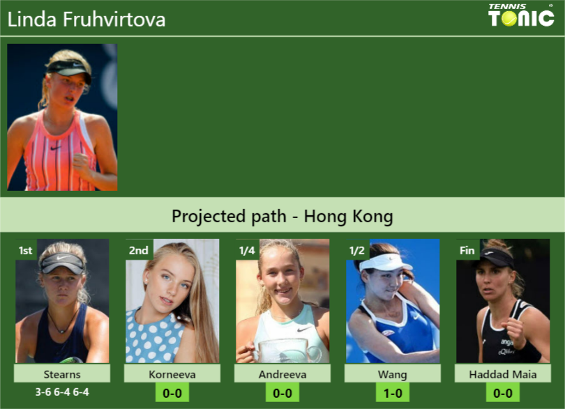 [UPDATED R2]. Prediction, H2H of Linda Fruhvirtova's draw vs Korneeva, Andreeva, Wang, Haddad ...